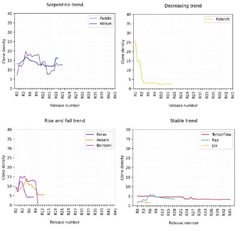 Figure 1 From Unraveling Code Clone Dynamics In Deep Learning Frameworks Semantic Scholar
