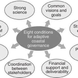 Eight Conditions For Adaptive Coastal Governance Download Scientific Diagram