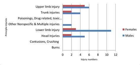 Principal Injury By Sex Over Years Download Scientific Diagram