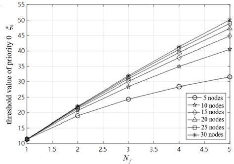The Threshold Value Of Priority 0 At 99 Message Delivery Rate Download Scientific Diagram