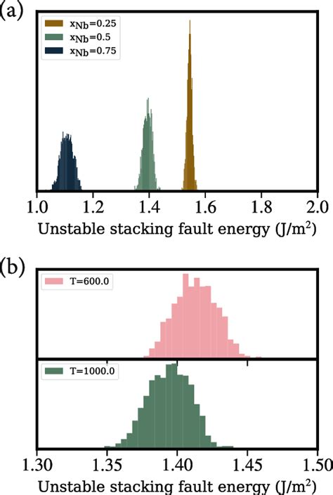 Temperature And Composition Dependent Usf Energies A The Composition Download Scientific