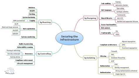 Security Mind Map