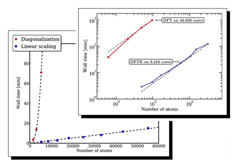 Total Walltime For A Single Aimd Step For Bulk Water At Ambient