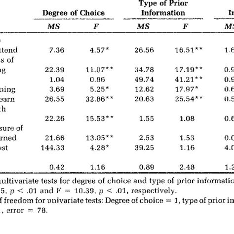 Results Of Univariate Analysis Of Variance For The Dependent Variablesa