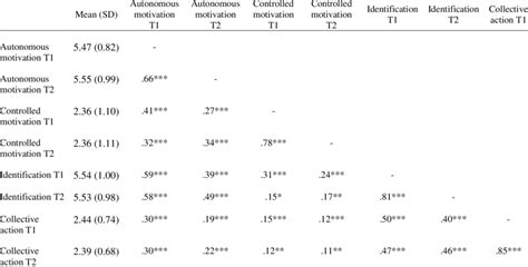 Means Standard Deviation And Correlations Between Focal Latent