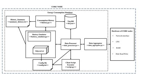 Github Nazowatanim Energy Consumption Simulator For Core Simulates Battery Level Store