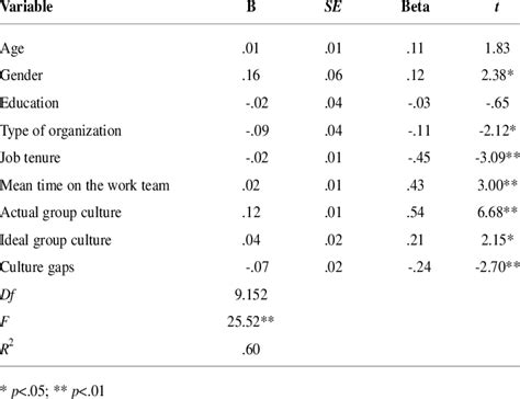 Multiple Regression Analysis With Cohesion As Dependent Variable Download Table