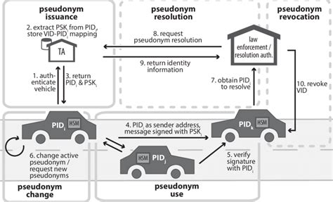 Pseudonym Lifecycle For Identity Based Cryptography Pseudonym Schemes Download Scientific Diagram