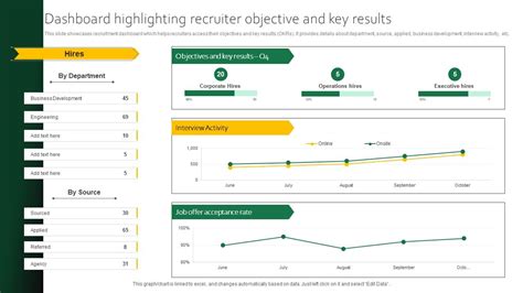 Dashboard Highlighting Recruiter Objective And Key Results Digital Recruitment For Efficient Ppt