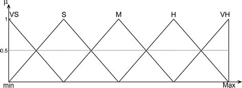 Uniform Partition Of The Universe Of Discourse In Five Fuzzy Subsets