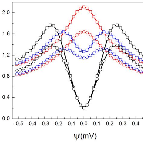 Differential Capacitance Cd As A Function Of The Surface Potential For