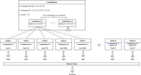 Figure 2 From A Majority Voting Strategy Of A Scibert Based Ensemble Models For Detecting