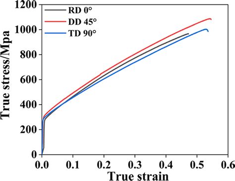 True Stress Strain Curve Of 0 1 Mm Thick 316l Plate Download Scientific Diagram