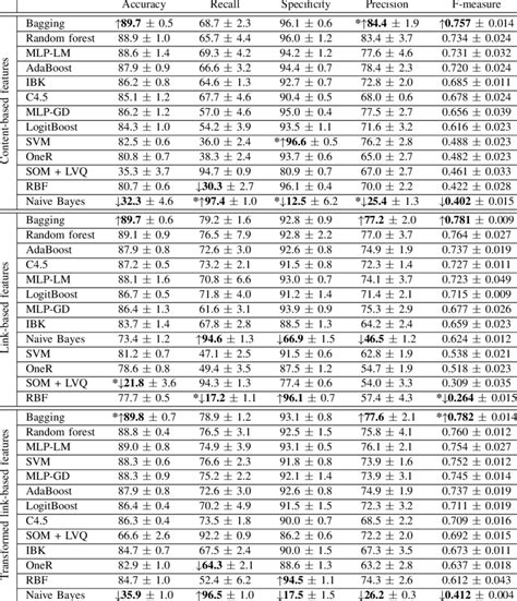 Results Achieved By Each Classifier Using Features Extracted From Download Table