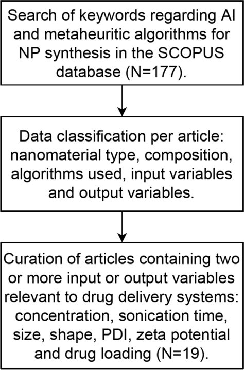 Review Process Searching For Suitable Ai And Metaheuristic Algorithms