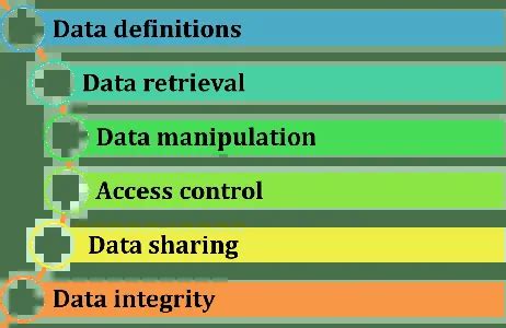 What Are Functions Of DBMS Analytics Vidhya