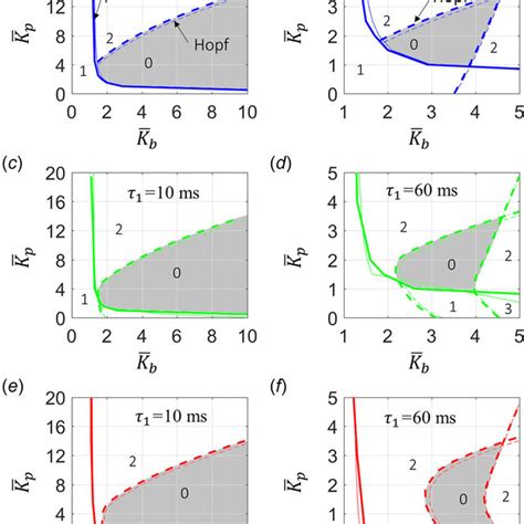 Effect Of Vertical Displacement On The Pitchfork And Hopf Bifurcation Download Scientific
