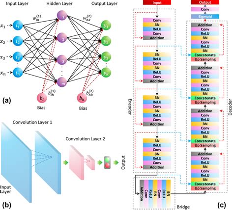 Schematics Of Three Neural Network Architectures A ANN B CNN And C