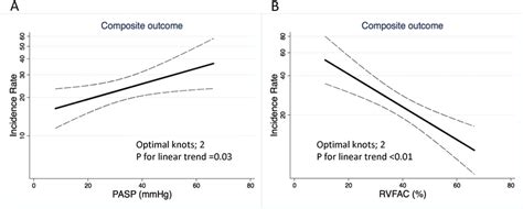 Association Between Rvfac Pasp And A Percent Predicted Peak Vo2 Download Scientific Diagram