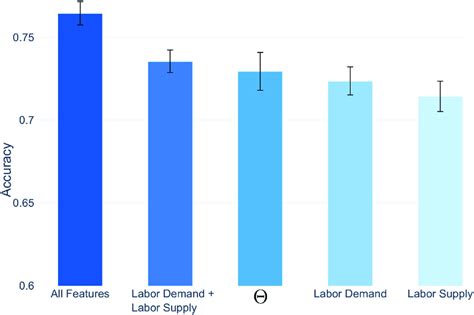 The Prediction Accuracy Scores Of The Different Classifier Model