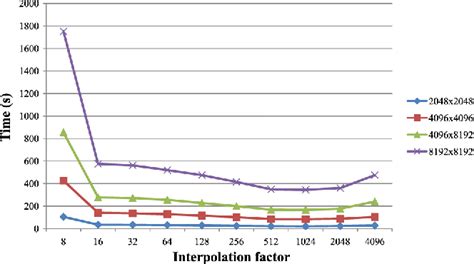Figure 10 From Accelerating Time Domain Sar Raw Data Simulation For Large Areas Using Multi Gpus