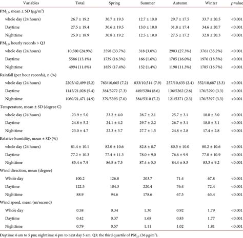Distributional Properties Stratified By Seasons And Daytime Or