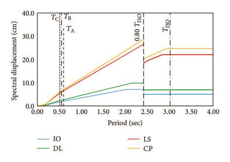 A Design Acceleration Spectra B Design Displacement Spectrum Download Scientific Diagram