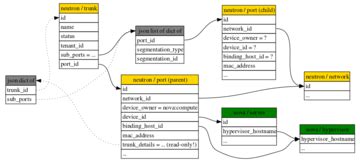Neutron TrunkPort OpenStack