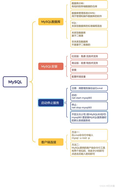 Mysql 的基础操作：概述、安装、启动与连接mysql连接本地需要双击那个文件 Csdn博客