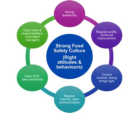 Food Safety Culture TÜv SÜd Philippines
