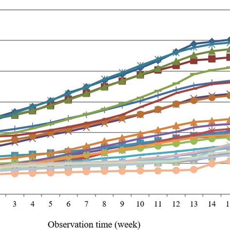 Pdf The Growth Performance Of Rhizophora Apiculata Using The Cut Propagule Method For Mangrove