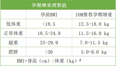 孕期体重增长多少产后身材才更好恢复呢 知乎
