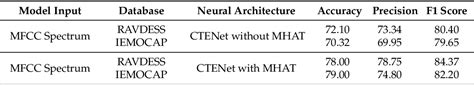 Table 8 From Speech Emotion Recognition Using Convolution Neural