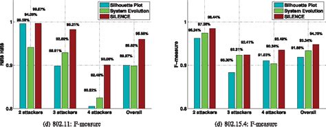 Figure 1 From Detection And Localization Of Multiple Spoofing Attackers In Wireless Networks