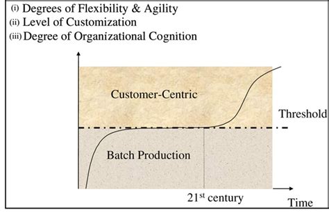 The Technological I Management Ii And Organizational Iii Download Scientific Diagram