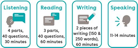 Ielts Exam Pattern And Test Format How To Prepare For Ielts