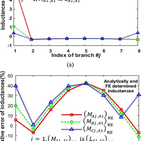 Characteristics Of Inductances Between A1 Branch And Other Branches