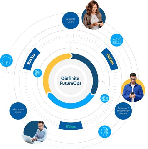 Neha S On Linkedin Aiops Itops Bizops Finops Futureops