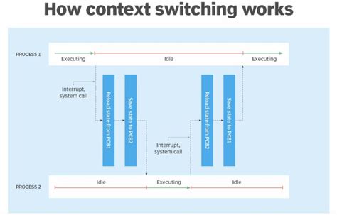 Computer Networks Context Switching In Os Gopal Chakraborty Telecomhall