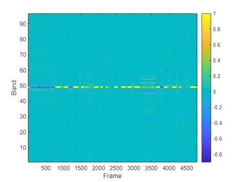 Train 3 D Sound Event Localization And Detection Seld Using Deep Learning Matlab And Simulink
