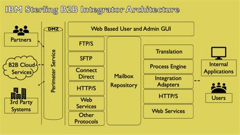 IBM Sterling B B Integrator To Cloud Upgrade To Sterling X