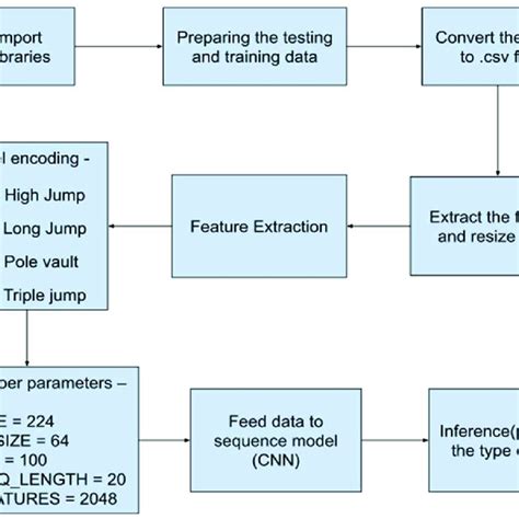 The Proposed Model For Jump Classification With Age And Gender