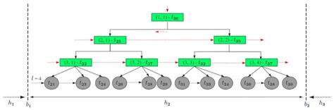 Binary Filter Tree Of Time Points In Binary Hop Window L N Download Scientific Diagram