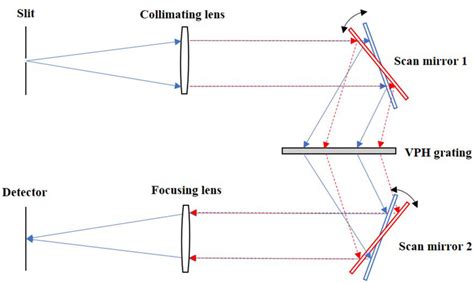 Schematic Of The Spectrometer With The Dual Mirror Scan Method