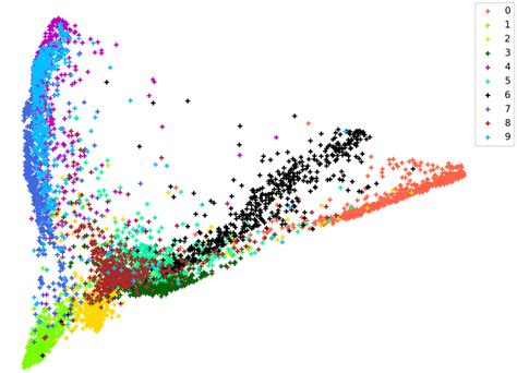 Two Dimensional Visualization Of 10000 Mnist Test Digits By Laplacian