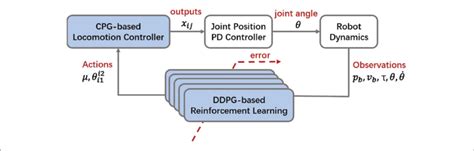 Diagram Of The Proposed Bio Inspired Control Scheme The Proposed