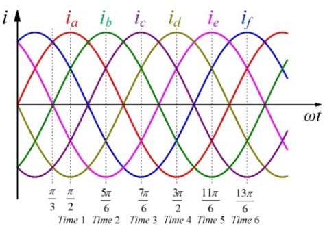 Instantaneous Phase Currents Under Balanced Sixphase Conditions