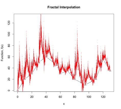 Fractal Interpolation In R Jixta