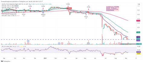 Setdif Chart Image By Taweesaktongtawee — Tradingview Setdif Chart Image By Taweesaktongtawee — Tradingview