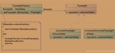 【设计模式】java设计模式之享元模式什么设计模式考虑了系统的性能 Csdn博客 【设计模式】java设计模式之享元模式什么设计模式考虑了系统的性能 Csdn博客